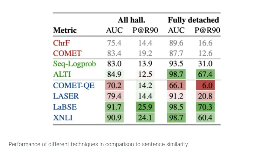 Detecting Hallucinations Notable Techniques For Llms